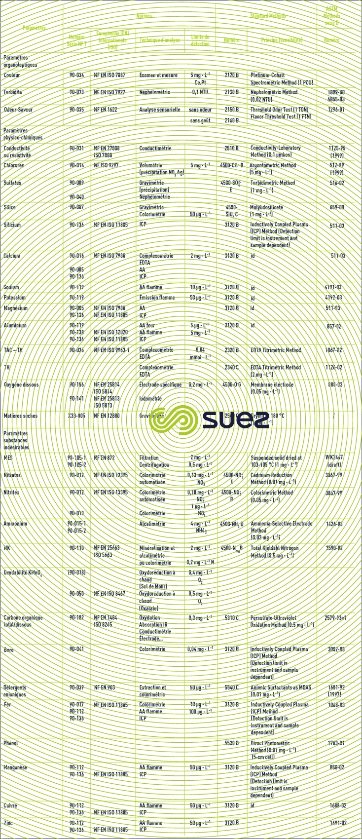 Méthodes de laboratoire avec tableau synoptique - Degremont®