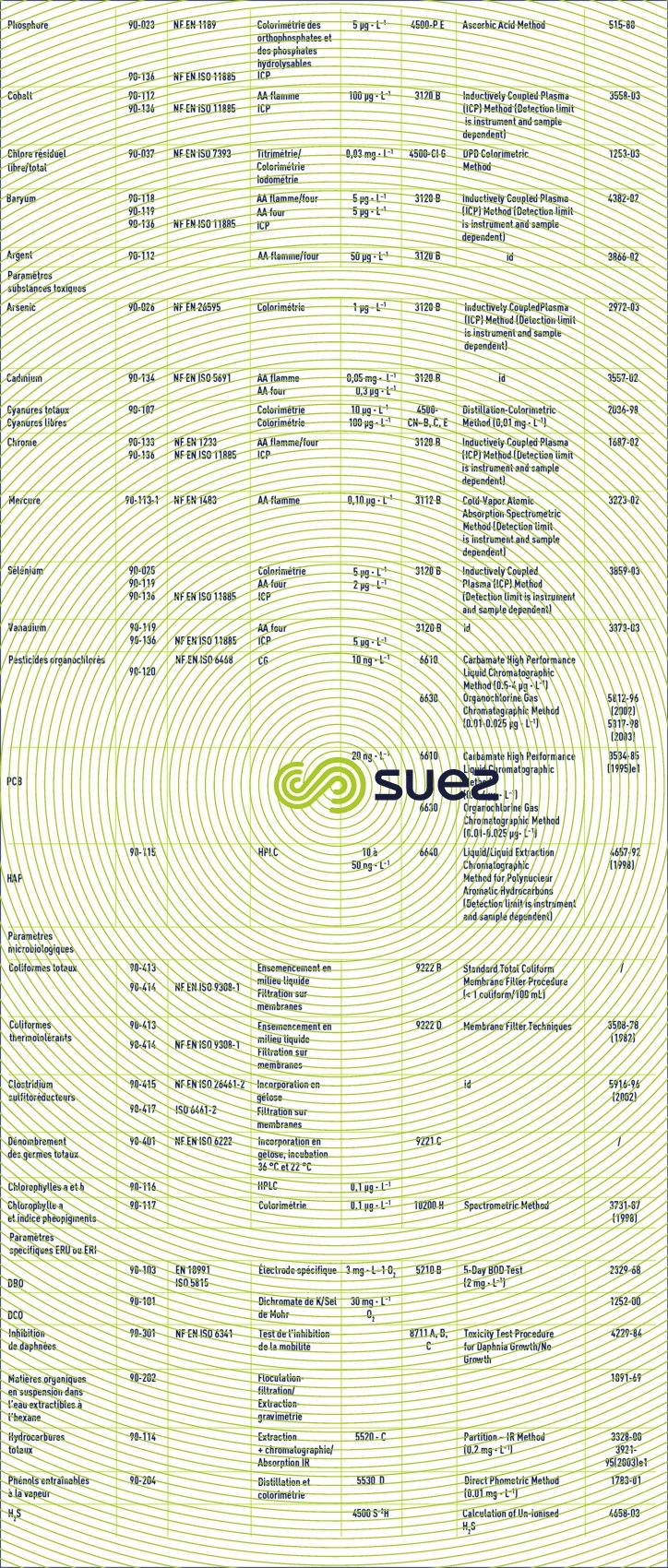 Méthodes de laboratoire avec tableau synoptique - Degremont®