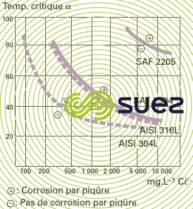 Corrosion de l’acier inoxydable en traitement de l’eau - Degremont®