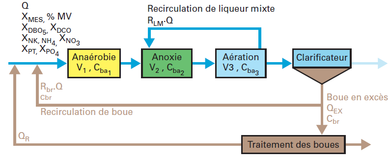 Cultures libres (boues activées) - page 2 - Degremont®