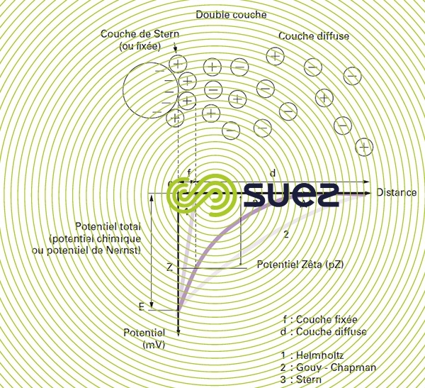 Traitement de l’eau - Coagulation-floculation généralités - Degremont®