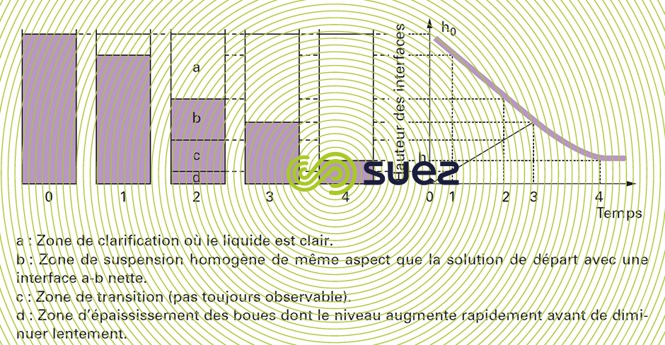 Traitement de l’eau - Différents types de décantation - Degremont®