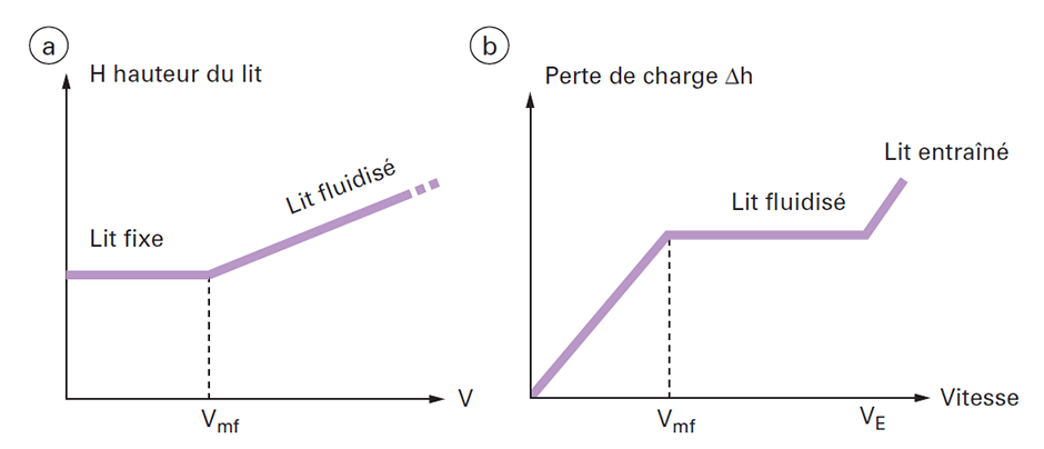 Traitement de l’eau - Fluidisation - Degremont®