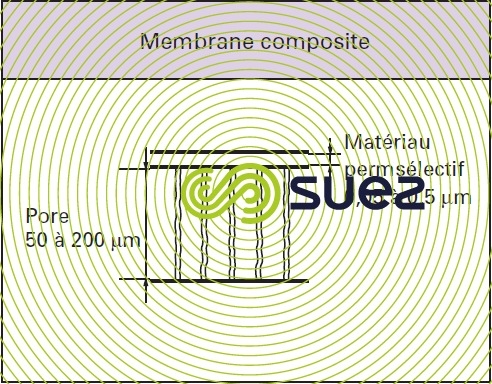 Traitement de l’eau - Séparation par membranes généralités - Degremont®