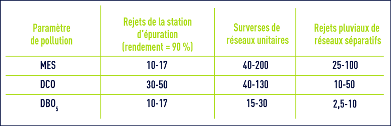 Potentiel d’oxydoréduction-Septicité - Degremont®