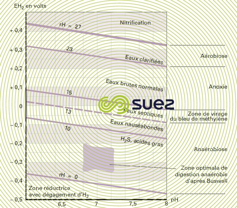 Potentiel d’oxydoréduction-Septicité - Degremont®