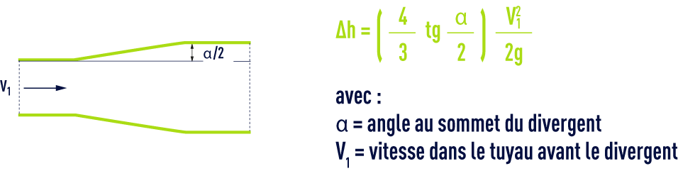 Unités de mesure traitement de l’eau – pertes de charge singulières ...