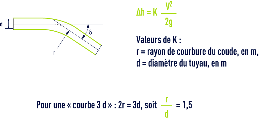 Unités de mesure traitement de l’eau – pertes de charge singulières ...