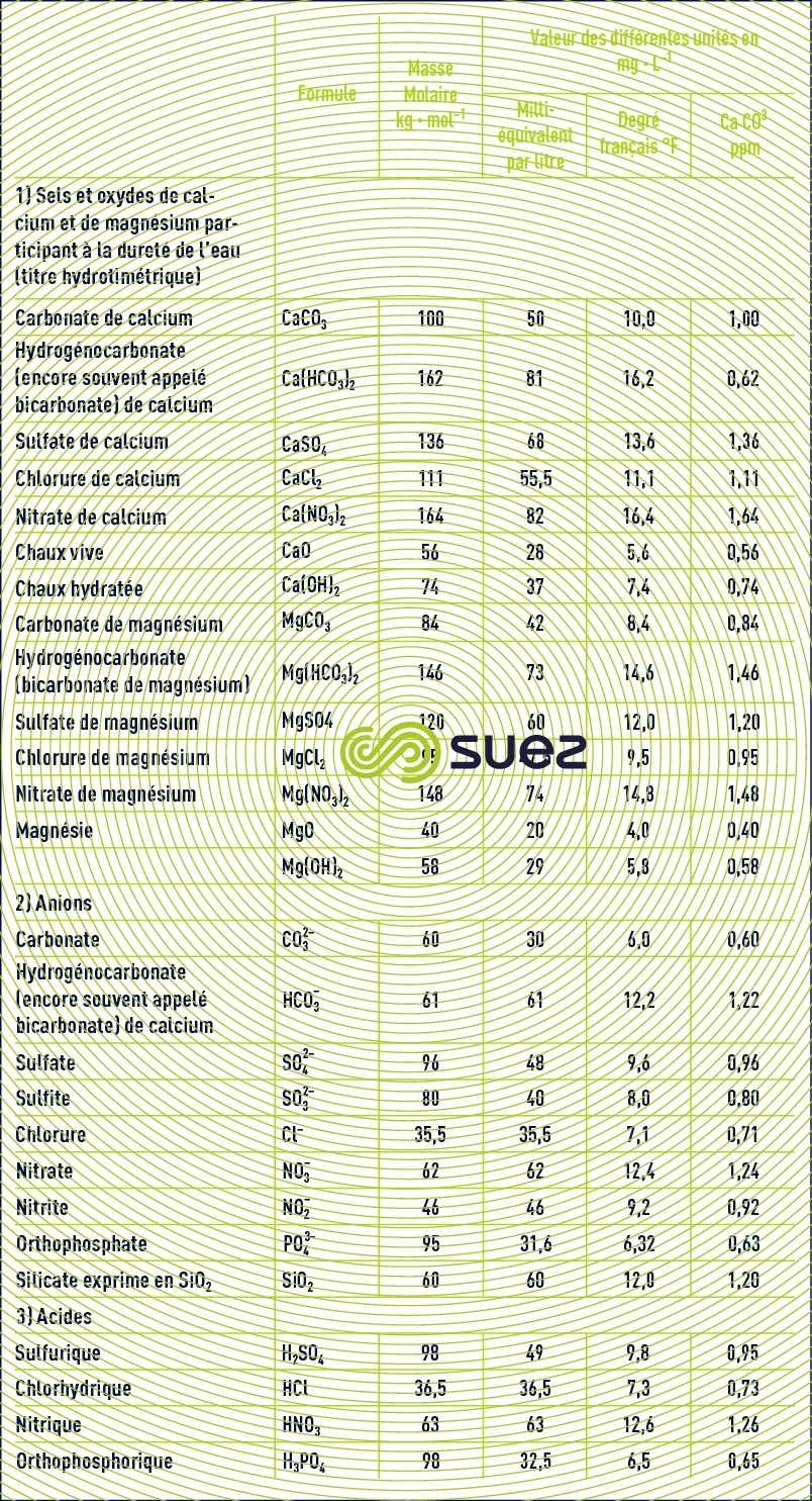 Unités de mesure traitement de l’eau – composition de la matière ...