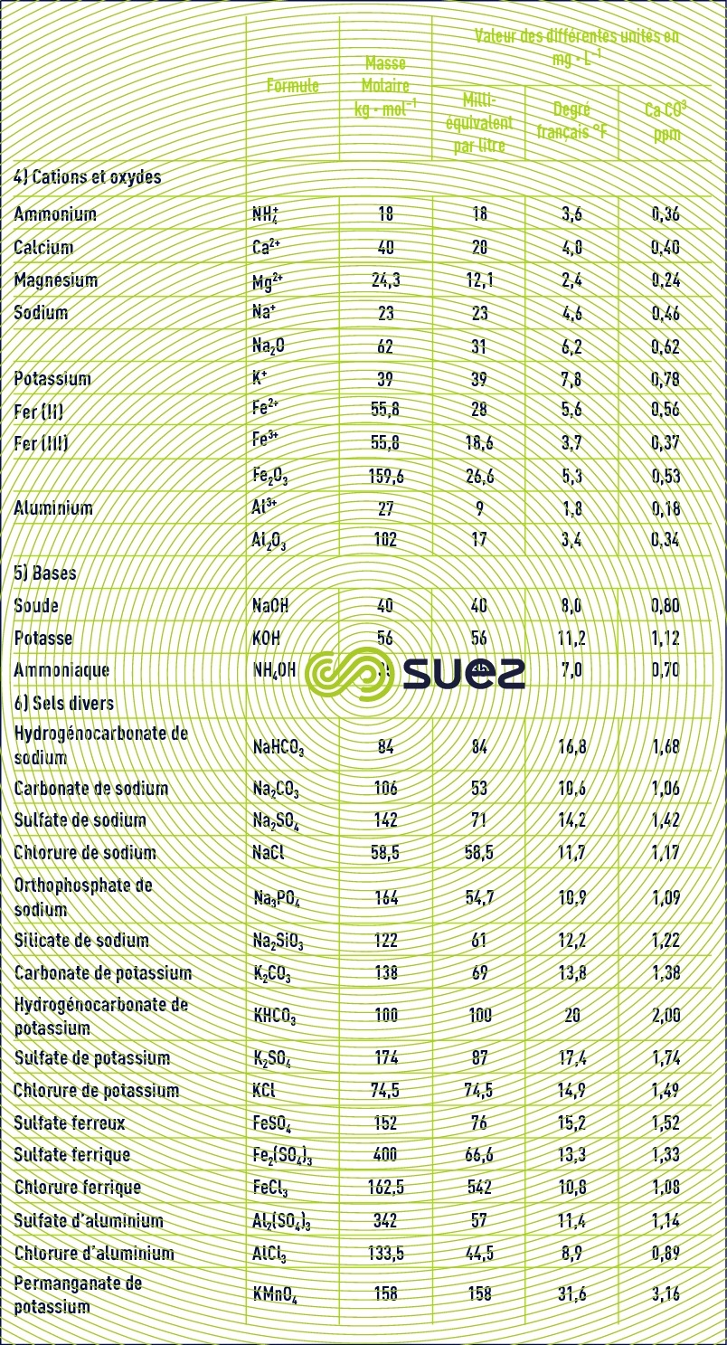 Unités de mesure traitement de l’eau – composition de la matière ...