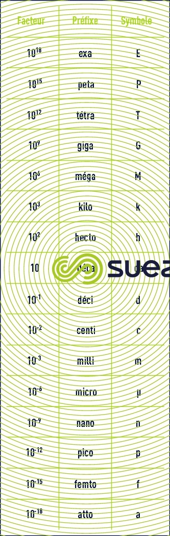 Unités de mesure traitement de l’eau – Systèmes d’unités - Degremont®