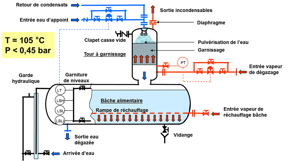 désodorisation - dégazeur à garnissage - Degremont®