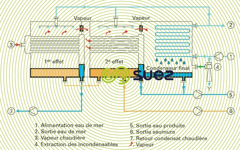désodorisation - évaporateur d’eau de mer, distillation à multiples ...