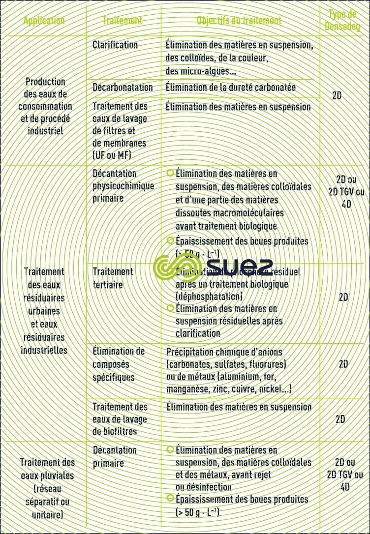 Décanteur-épaississeur à recirculation de boues : le Densadeg - Degremont®