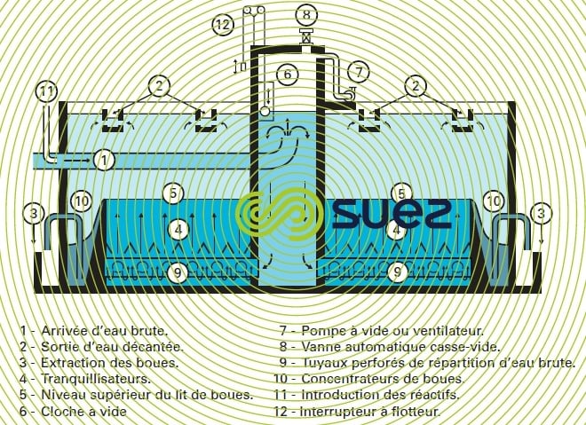 Les décanteurs à lit de boues - Degremont®