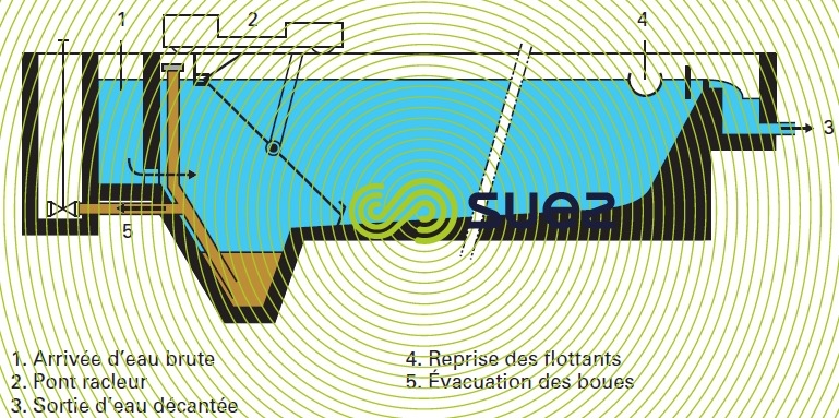 Les décanteurs statiques - Degremont®