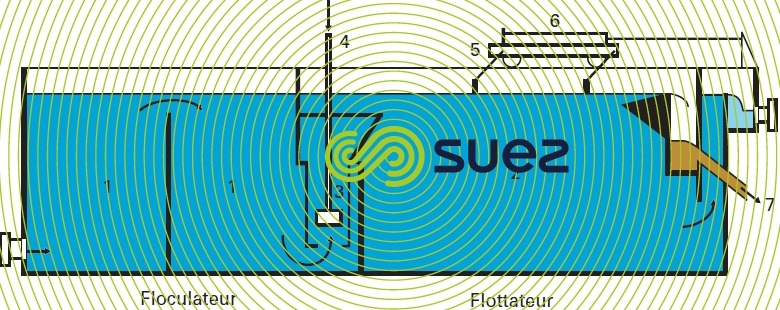 Les flottateurs de clarification - Degremont®