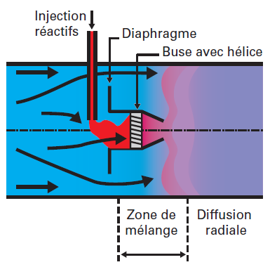 Les mélangeurs statiques - Degremont®