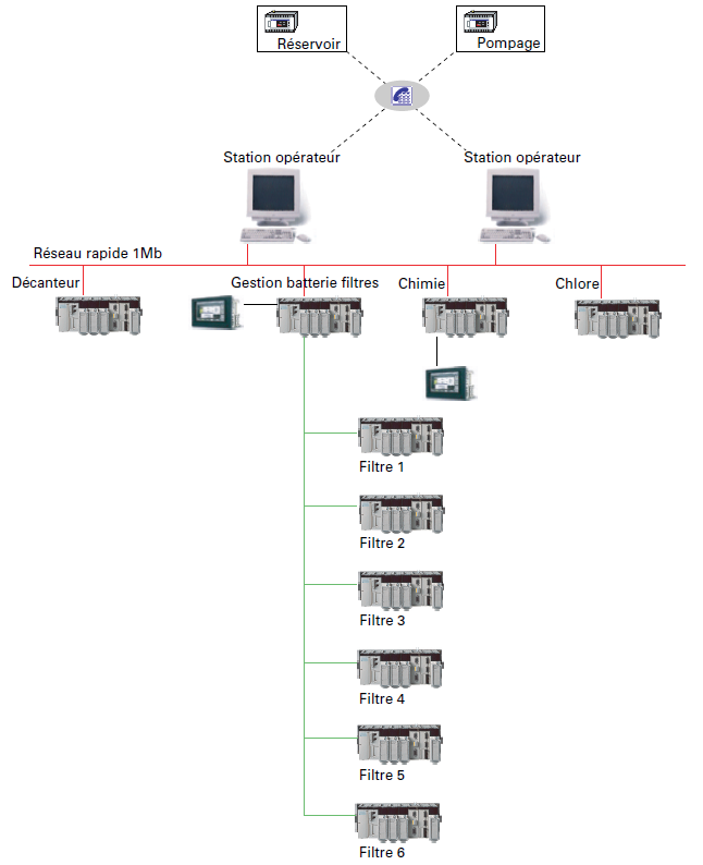 évolution des contraintes des systèmes de contrôle- commande usine de ...