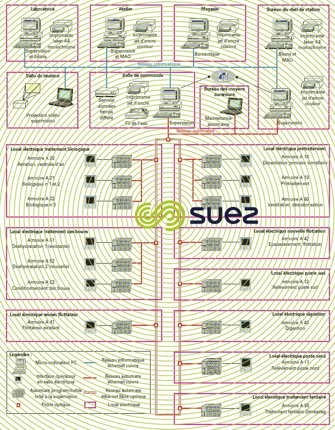 évolution des contraintes des systèmes de contrôle- commande usine de ...
