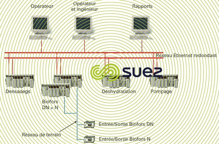 évolution des contraintes des systèmes de contrôle- commande usine de ...