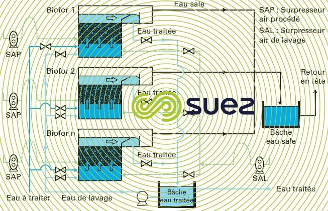 Filtres biologiques - biofiltres - Degremont®