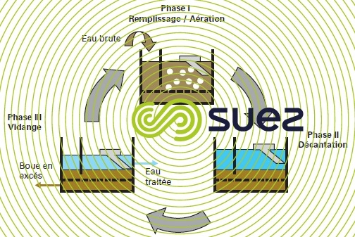 Réacteurs biologiques séquentiels - Degremont®