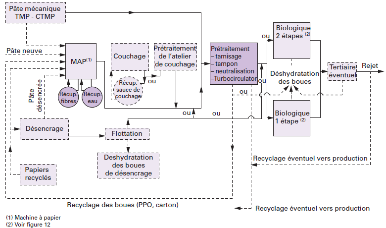 Industrie des pâtes et papiers – Production de papier et carton ...