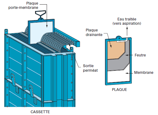 séparation par membranes – modules à plaques - Degremont®