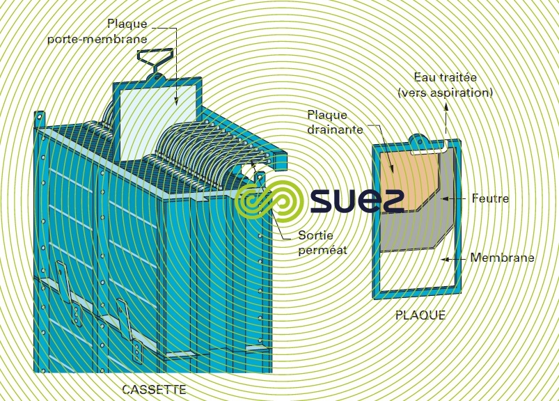 séparation par membranes – modules à plaques - Degremont®