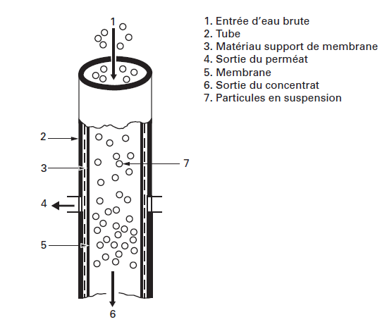 modules tubulaires - Degremont®
