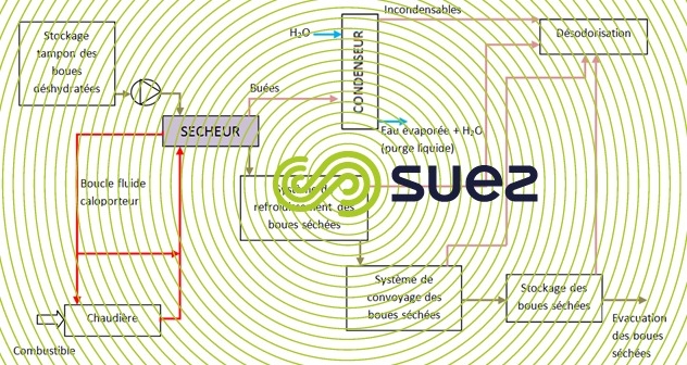 La conception d’un atelier de séchage - Degrémont®
