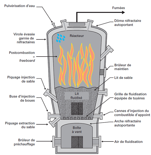 Incinération dédiée en lit fluidisé : four Thermylis-HTFB degrémont ...