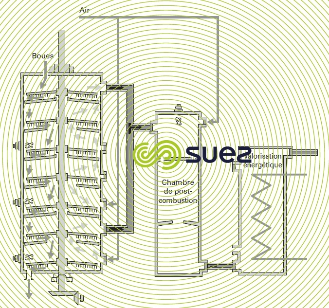 La pyrolyse et thermolyse appliquées aux boues - Degremont®