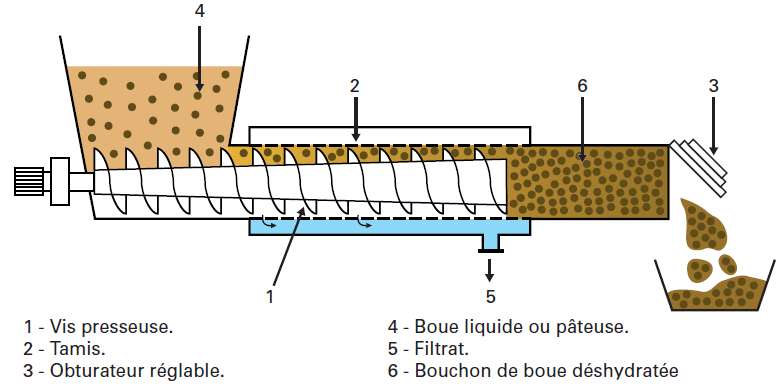 Les filtres sous vide à tambour rotatif - Degrémont®