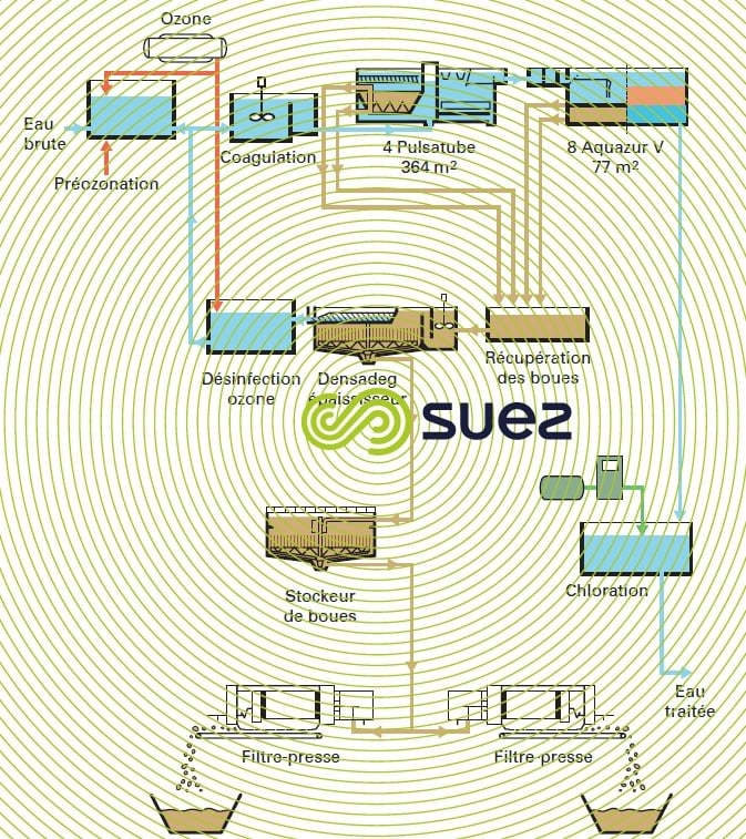 Traitement en eau potable : le traitement des boues - Degremont®