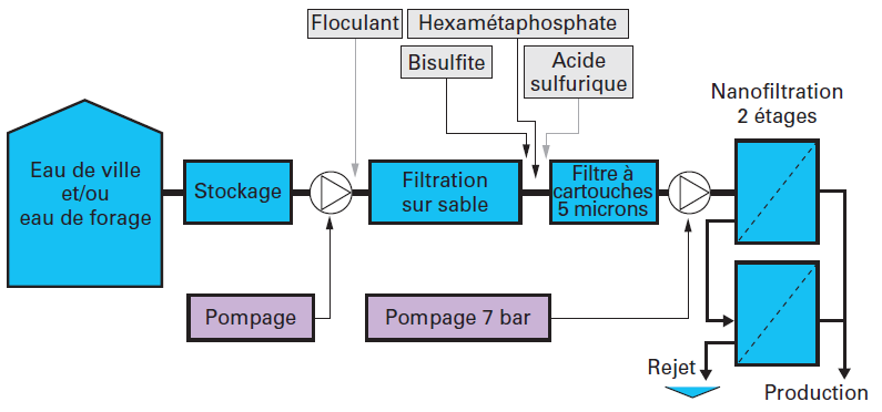 Traitement eaux industrielles - papeterie - Degremont®