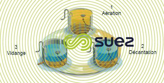 Assainissement des boues activées par un réacteur biologique séquencé ...